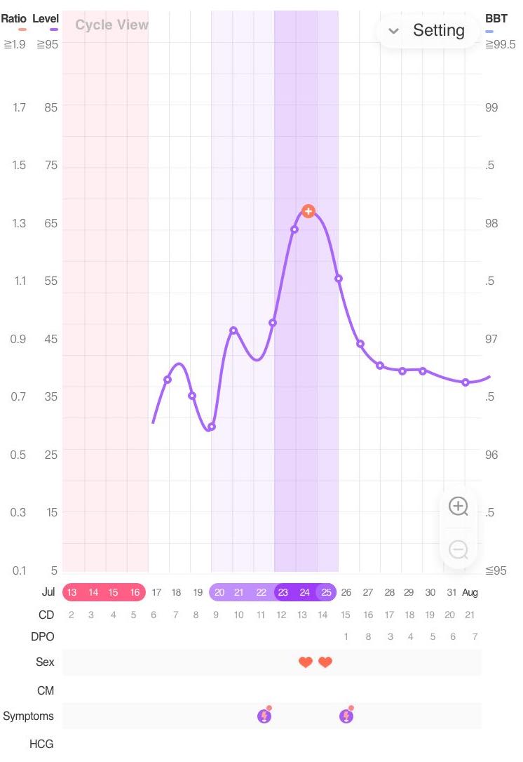 How to Compare Your Fertility Charting to a Typical Ovulation Chart ...